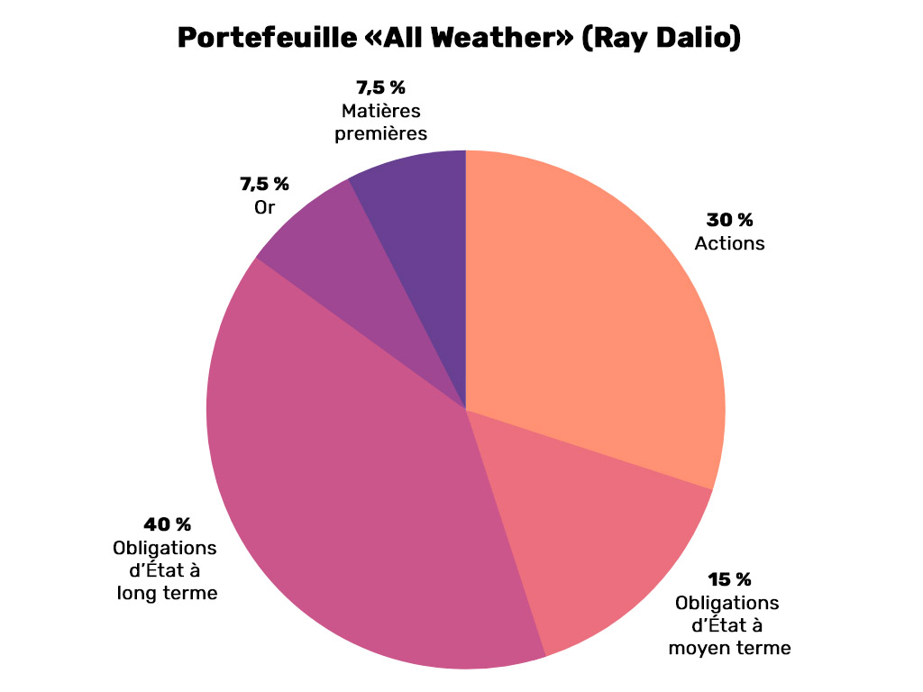 all-weather-portfolio-ray-dalio-fr | Smart Investor Luxembourg