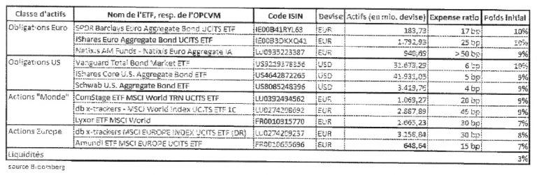 Investieren wie der Luxemburger Zukunftsfonds FSIL? | Smart Investor ...